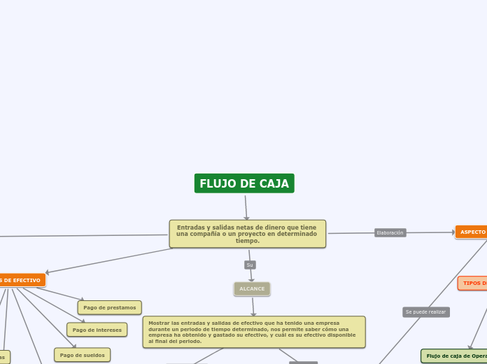 FLUJO DE CAJA - Concept Map
